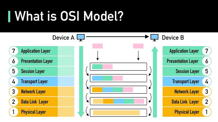 Understanding the OSI Model: A Comprehensive Guide with Real-World Examples | Galaxy.ai | Galaxy.ai