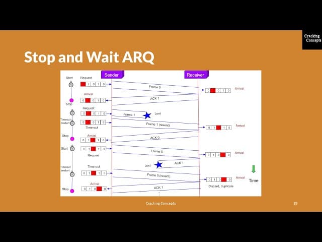 Understanding Stop and Wait ARQ Flow Control Protocol and Its C Implementation | Galaxy.ai