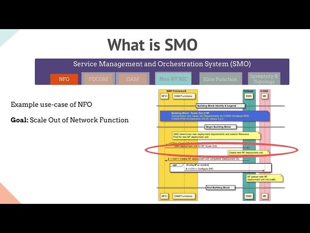 Understanding SMO Architecture: Components and Interfaces Explained ...