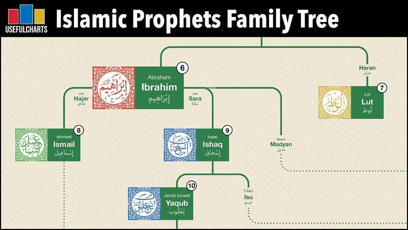 Exploring the Family Tree of Islamic Prophets | Galaxy.ai