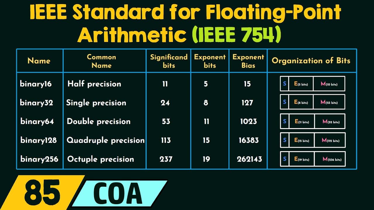Understanding the IEEE 754 Standard for Floating-Point Arithmetic ...