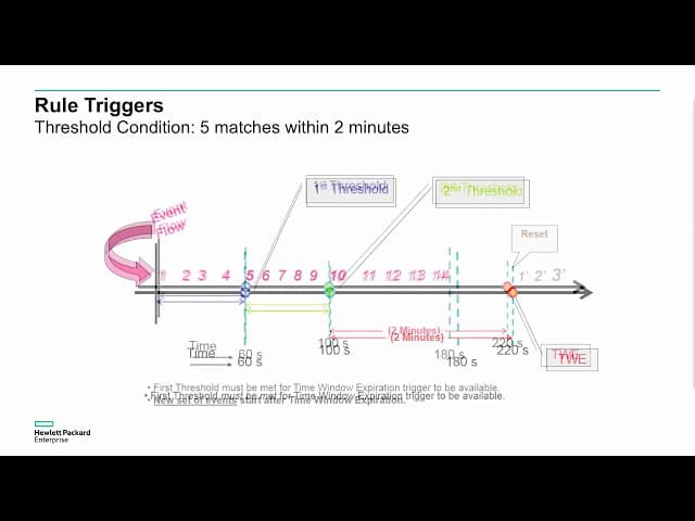 Understanding Lists and Rules in ArcSight ESM 101 Training | Galaxy.ai
