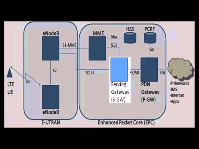 Understanding LTE Architecture: Nodes and Their Functions | Galaxy.ai