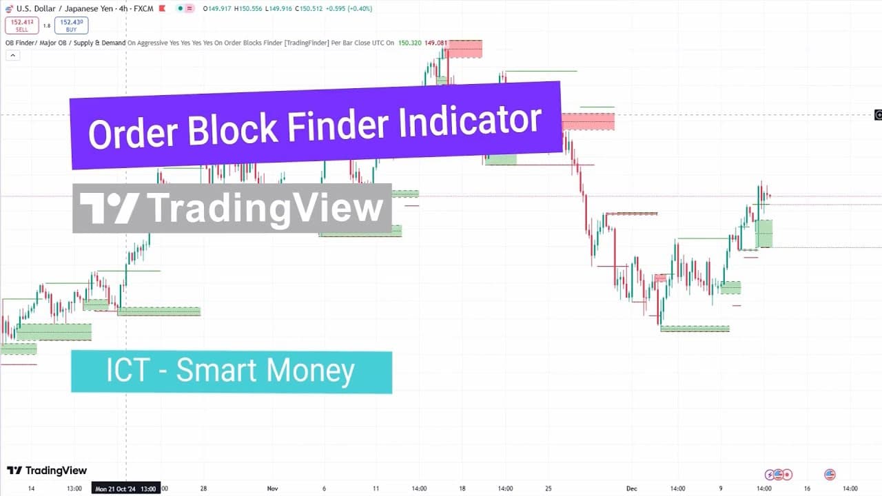 Indicator Templates On Tradingview What Are They And How How To Set Up
