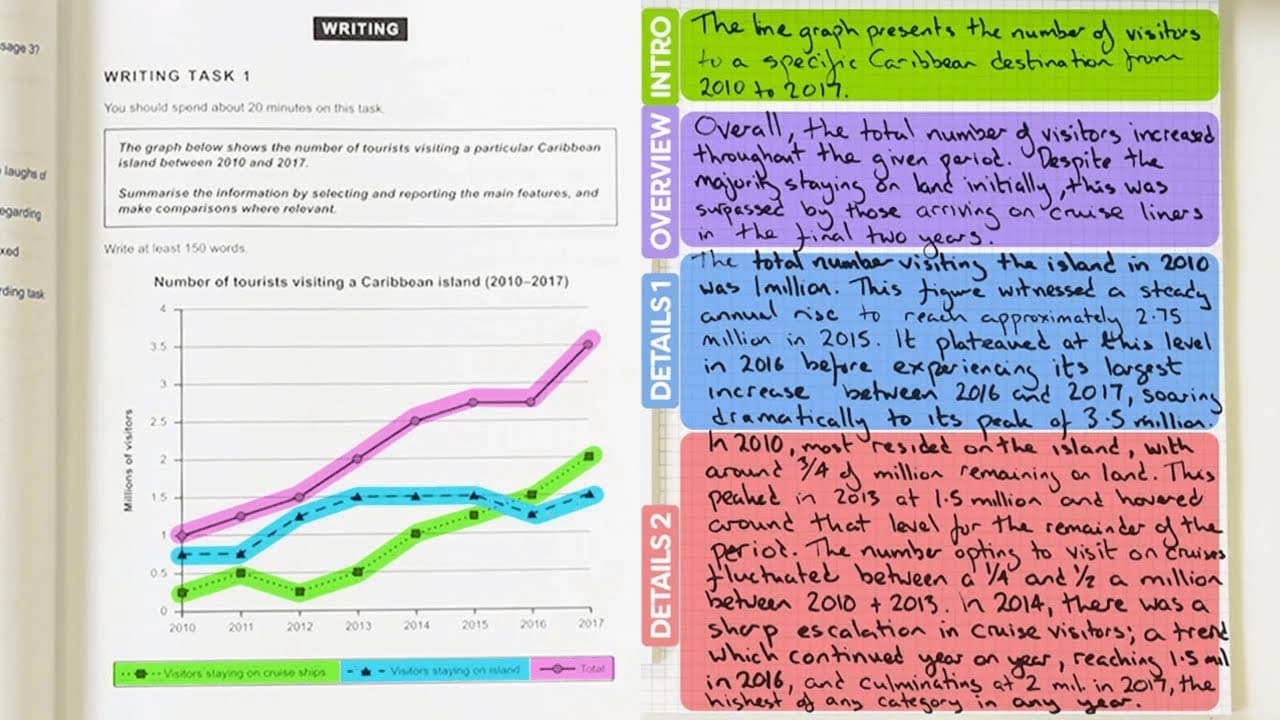 Ielts Writing Task 1 Bar Chart Youtube IELTS Academic Task 1 Sample
