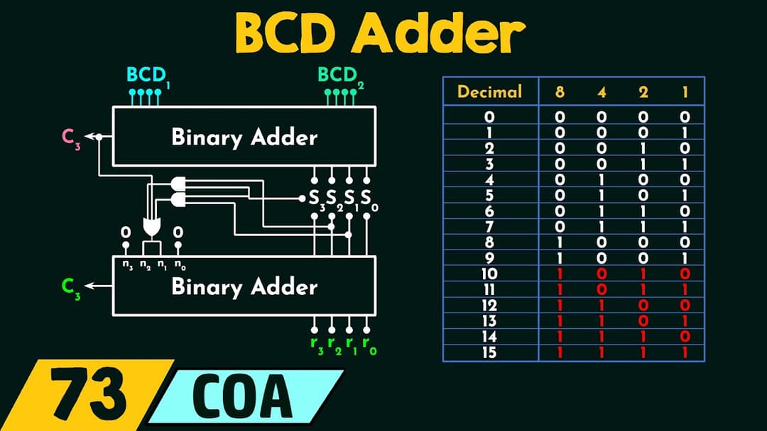 Understanding the BCD Adder: Construction and Functionality | Galaxy.ai ...